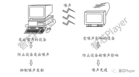 图文详解：滤波器在EMI噪声抑制中的应用_姓郝的传导emi抑制-π型滤波器设计-CSDN博客