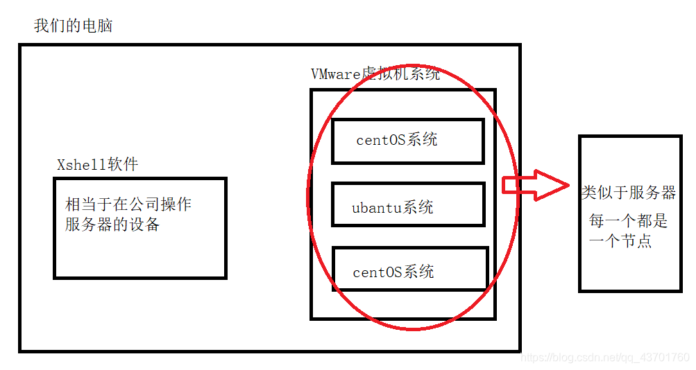 Linux学习心得之Linux与VMware、CentOS、Xshell的关系_xshell和vmware的区别-CSDN博客