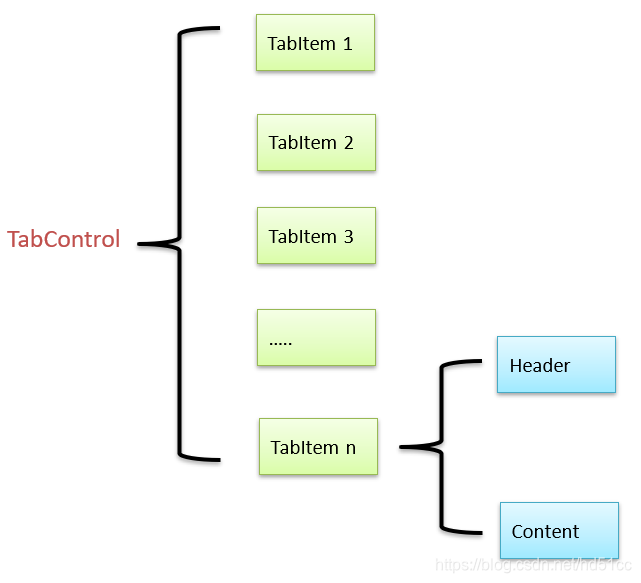 WPF基础五：UI③带标题内容控件TabControl _wpf tabcontrol-CSDN博客