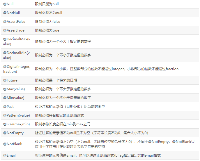 在spring中使用Validated和@Valid对参数进行校验_spring validated-CSDN博客
