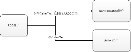 RDD Transformation与Action解析-CSDN博客