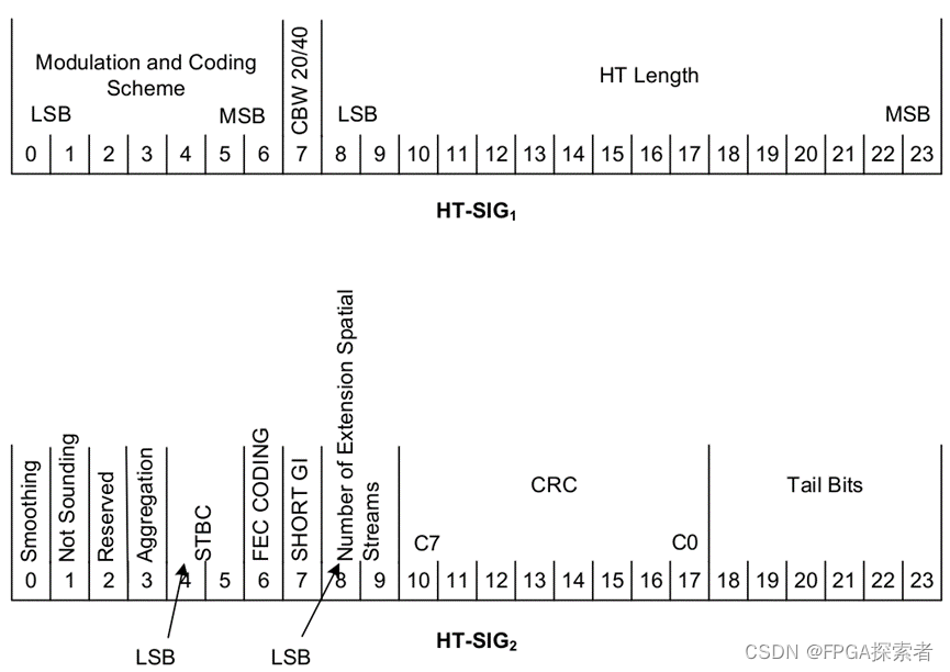 openofdm SIGNAL and HT-SIG_ht长前导码-CSDN博客