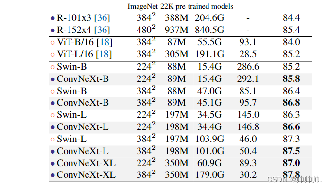 CNN超越Transformer，Convnext纯卷积架构：A ConvNet for the 2020s_covnext-CSDN博客