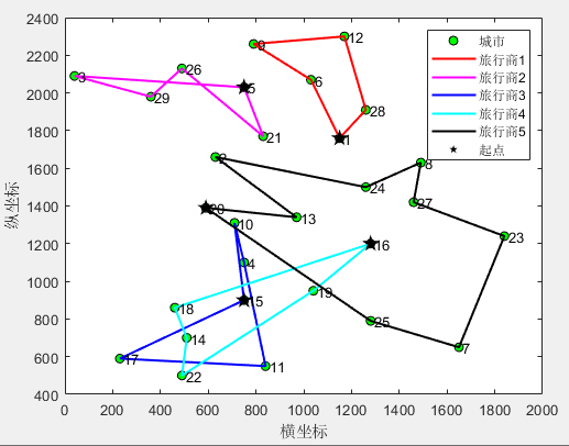 Md Mtsp：开普勒优化算法koa求解多仓库多旅行商问题matlab（可更改数据集，旅行商的数量和起点）开普勒优化算法能否解决仓库选址问题 Csdn博客