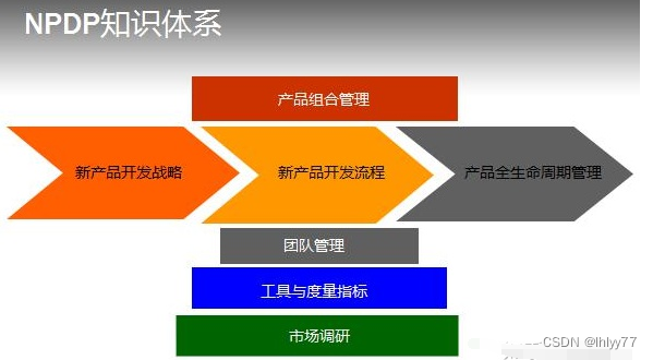 NPDP认证详解-CSDN博客