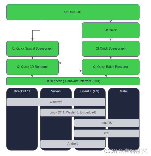 Qt Quick 3D架构-CSDN博客