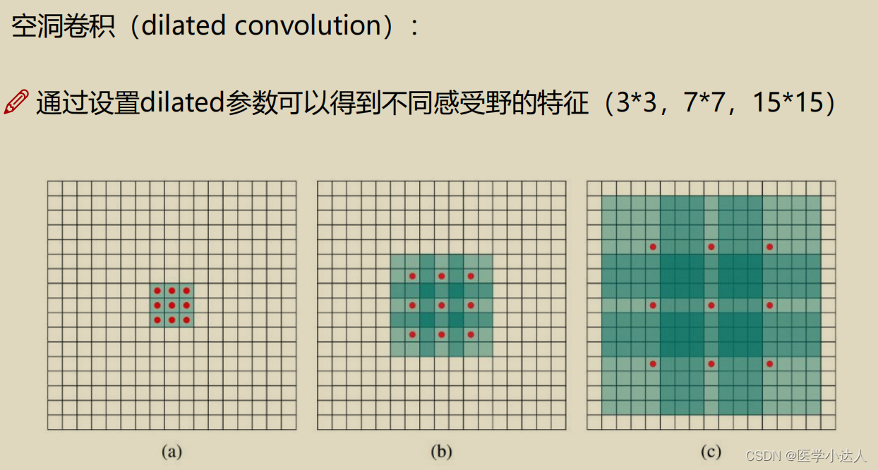 Python Deeplab系列方法:几张图了解aspp,空洞卷积升级版,空洞卷积的优势 Aspp的优势 Csdn博客