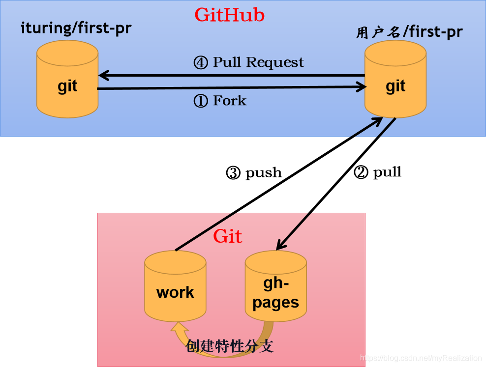 【Git/GitHub】学习笔记四 Fork和发送Pull Request_fork + pull request-CSDN博客