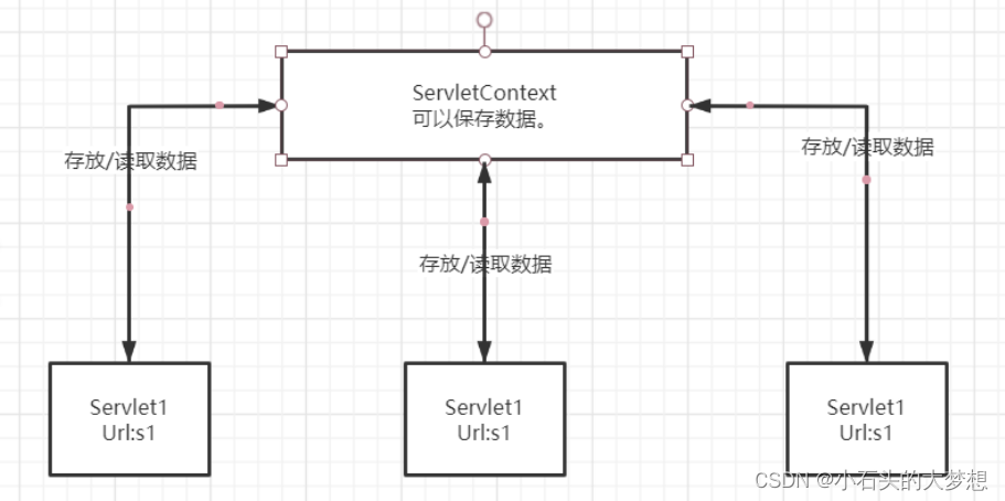 JavaWeb ServletContext 对象 应用_新建一个contextdemoservlet,完成以下功能: (1)获取servletcontext-CSDN博客