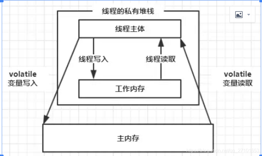 volatile 与 synchronized 的区别_volitile & synchronized-CSDN博客