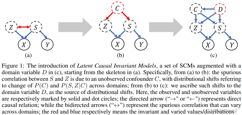 【论文导读】Recovering Latent Causal Factor for Generalization to Distributional Shifts-CSDN博客