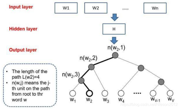 【NLP】词向量：从word2vec、glove、ELMo到BERT详解！_word2piece-CSDN博客
