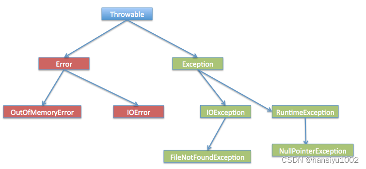 Java异常处理_代码扫描+避免抛出throwable-CSDN博客