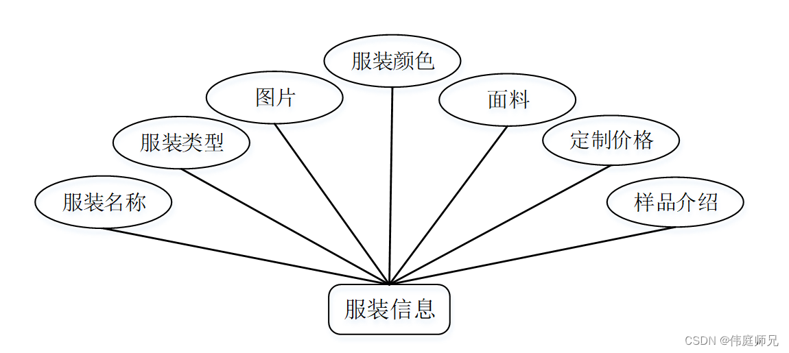 服装定制基于ssm＋vue的服装定制系统的设计与实现源码数据库文档 Csdn博客