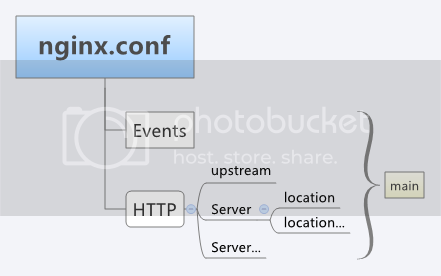 Nginx配置详解-CSDN博客