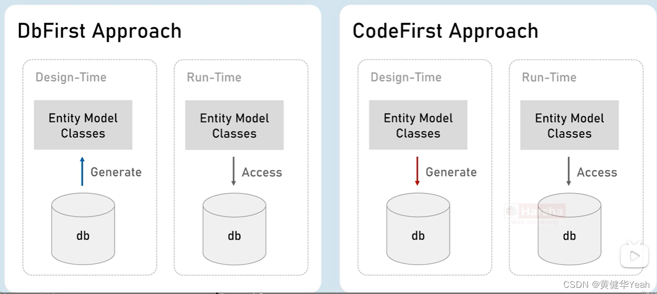 181 EFCore Approaches(DbFirst or CodeFirst)-CSDN博客