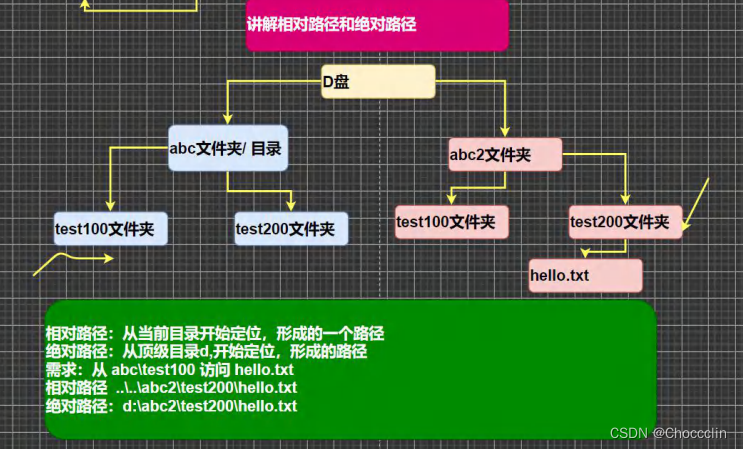 【超级无敌详细的韩顺平java笔记】从入门到精通 Dos命令韩顺平java从入门到精通 Csdn博客