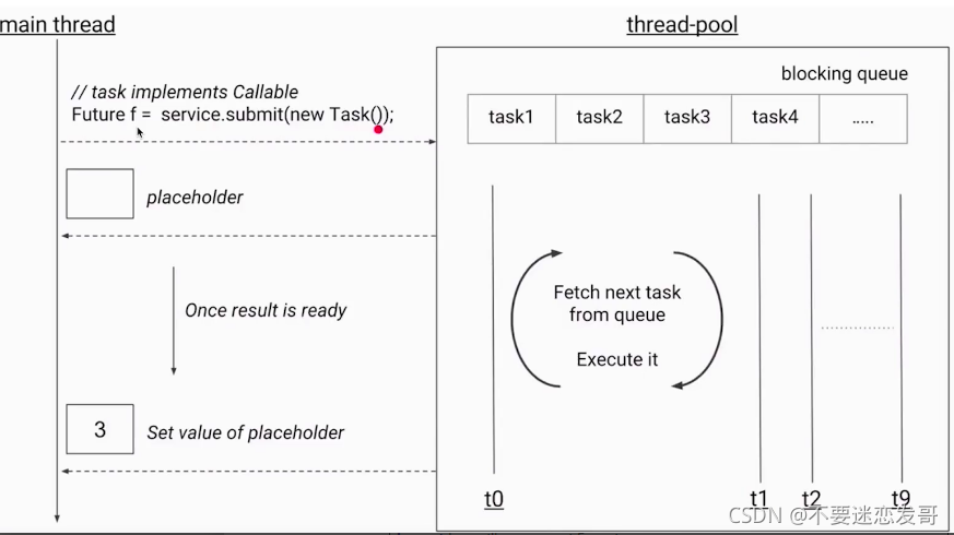 【架构师面试-JUC并发编程-11】-Future和FutureTask_future和futuretask面试题-CSDN博客