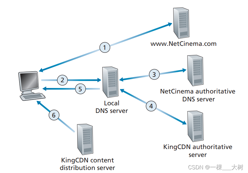 【计算机网络-自顶向下】2—Application layer应用层（Web、邮件、DNS、P2P、视频流、套接字）_application 层-CSDN博客
