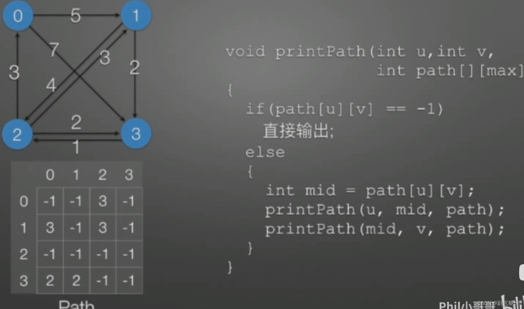 bellman算法和spfa算法和dijkstra和Floyd-CSDN博客