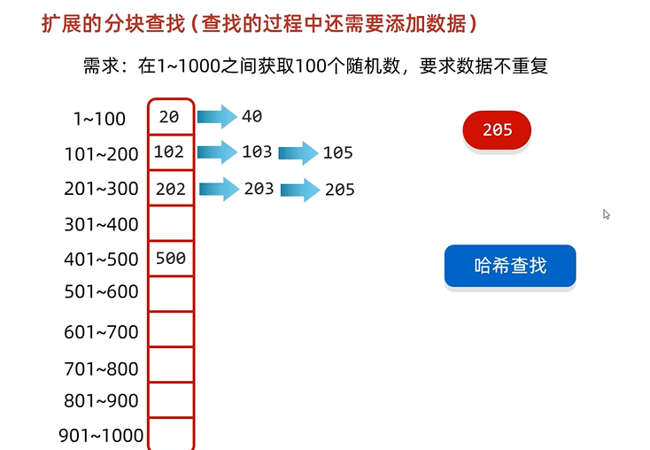 Java202303java学习笔记第二十九天常见算法4分块 Csdn博客