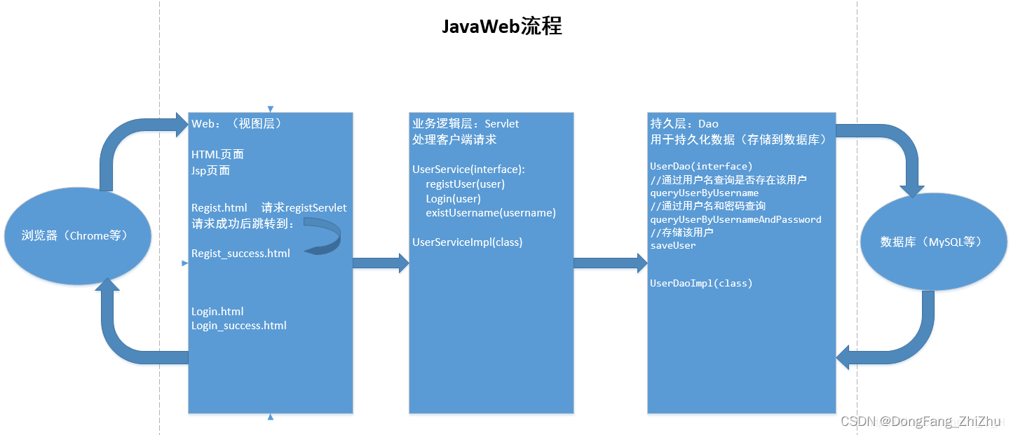 Java Web 学习 Week01——前端HTML、CSS基础_java web的开发模式有( )。-CSDN博客