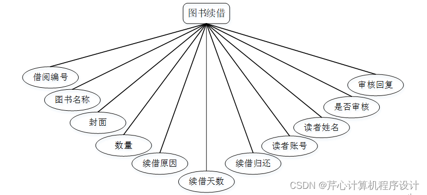 计算机毕业设计springboot基于java的校园图书馆管理系统的设计与实现y48999【附源码数据库部署lw】图书馆管理系统图程序设计 Csdn博客