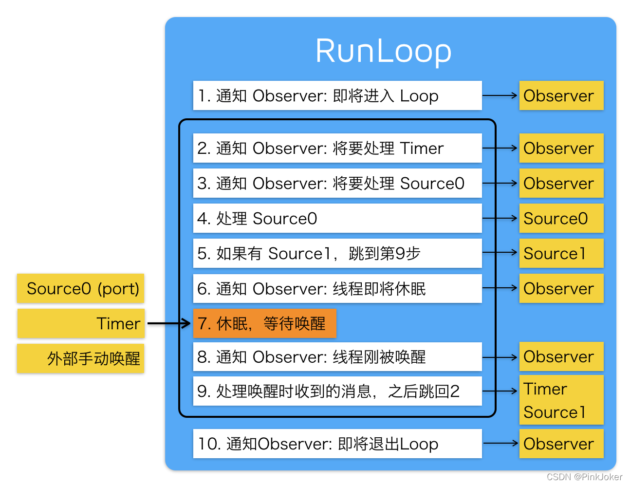 详解Runloop：iOS多线程中的调度与事件处理-CSDN博客