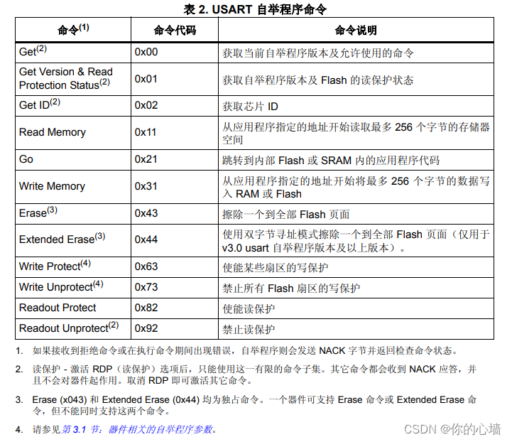 【单片机学习之旅】(1-3)stm32F407自举配置_stm32f407 boot-CSDN博客