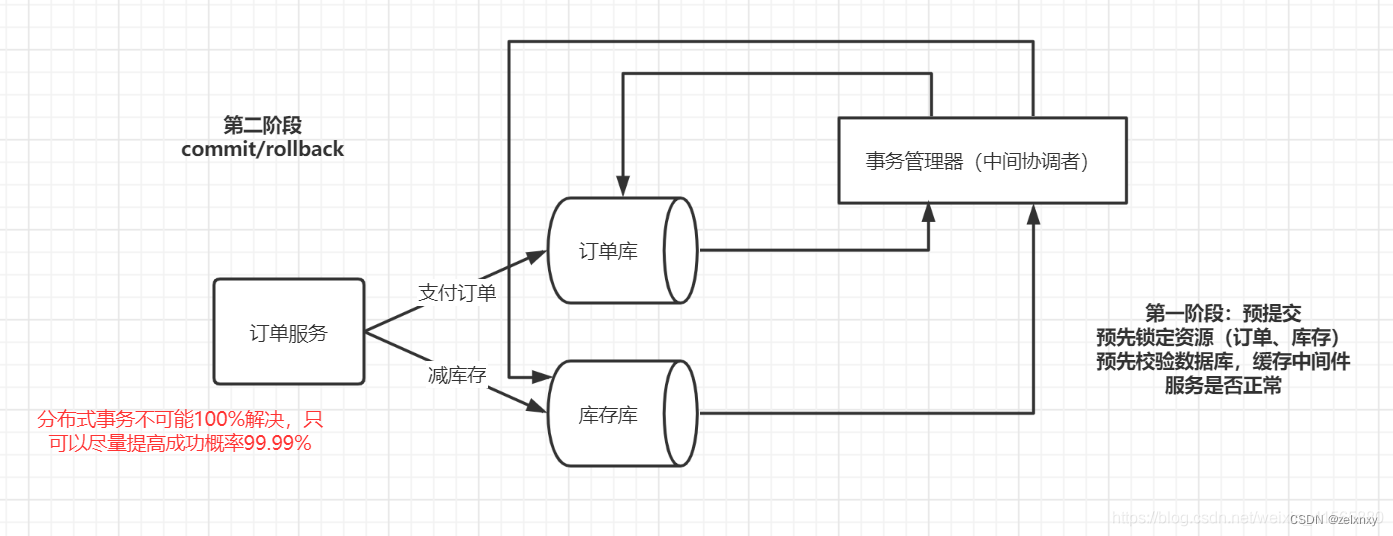 分布式事务解决方案，2PC与TCC的学习理解_tcc 2pc-CSDN博客