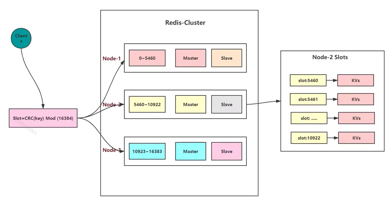 缓存中间件Redis Cluster集群模式_cluster-replica-no-failover-CSDN博客