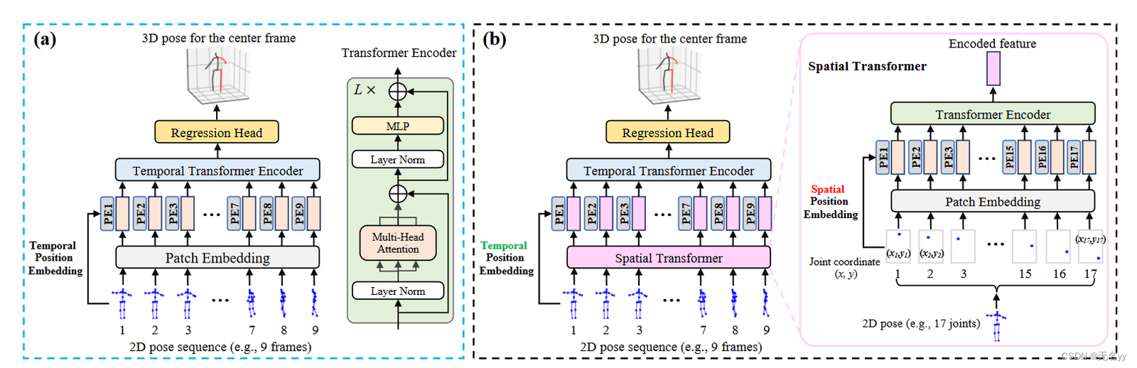 3D人体姿态估计 & transformer_3d human pose estimation with spatial and temporal-CSDN博客