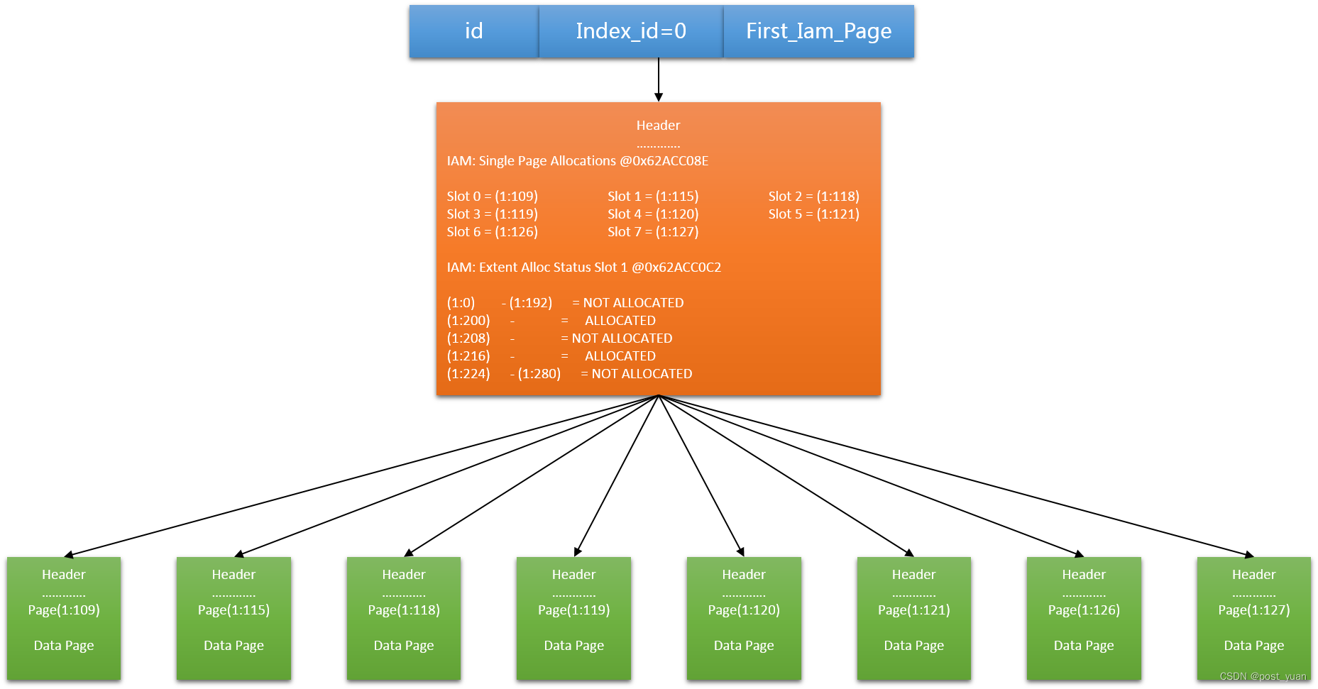 PostgreSQL之堆表存储（Heap Table）_postgre 堆-CSDN博客