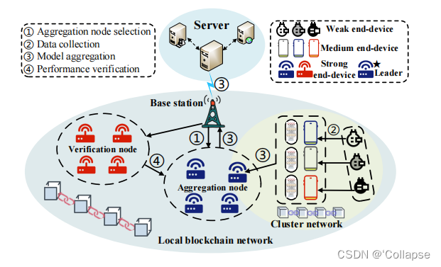 A Novel Blockchain-Assisted Aggregation Schemefor Federated Learning in IoT Networks_多基站模型聚合策略 ...