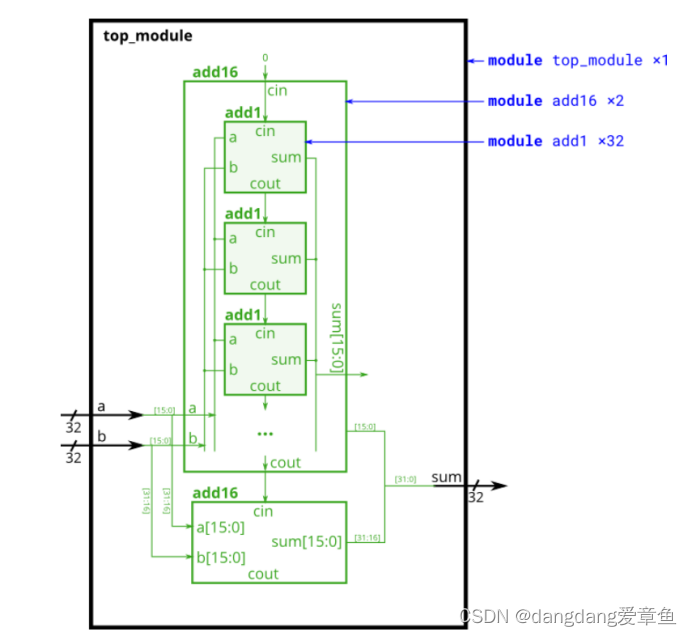 Hdlbits个人刷题详解合集3 Verilog Language Modules Hierarchymodule引用 Verilogvhdlbits刷题 Csdn博客 5347