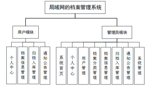 基于javaspringbootvue前后端分离局域网的档案管理系统设计和实现源码lw部署讲解)基于前后端分离架构的某企业档案管理