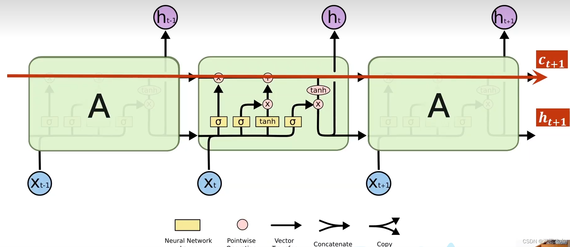 PyTorch 深度学习之循环神经网络(基础篇)Basic RNN(十一)-CSDN博客