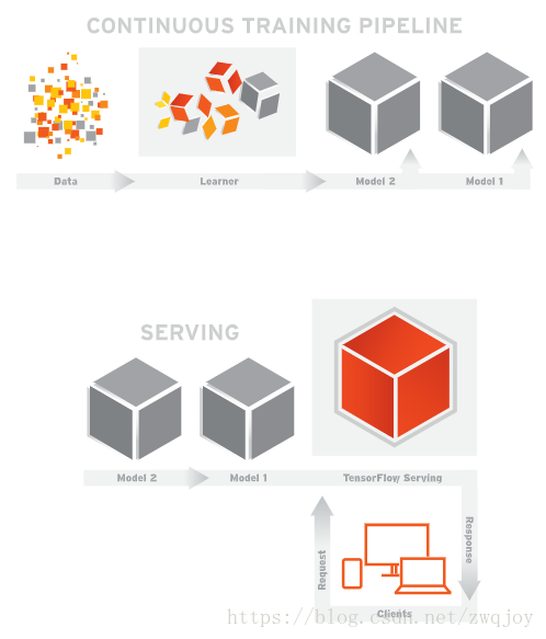 Tensorflow Serving 介绍_tensorflow.serving-CSDN博客