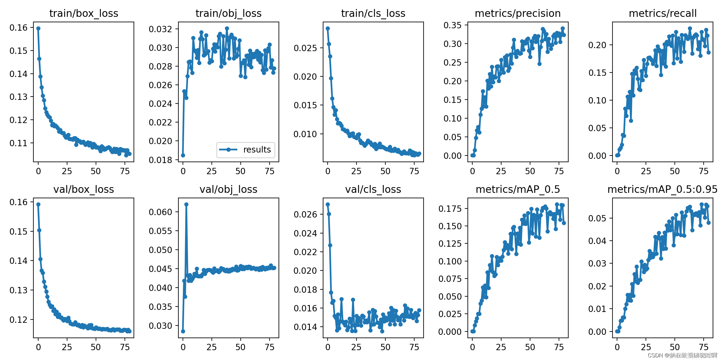 YOLO训练results.csv文件可视化（原模型与改进模型对比可视化）_results.csv可视化-CSDN博客