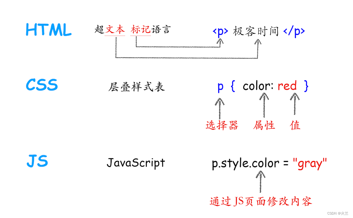 渲染流程（上）：HTML、CSS和JavaScript，是如何变成页面的？_html css js 流程图-CSDN博客
