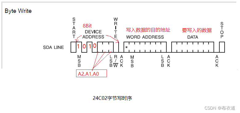 I2c实战——stm32与eeprom通信 Stm32 模拟iic与eeprom 通信 Csdn博客
