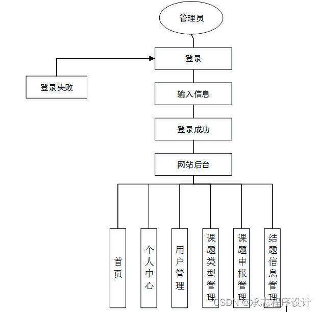 java/php/net/python课题申报系统【2024年毕设】_课题申报php源码-CSDN博客