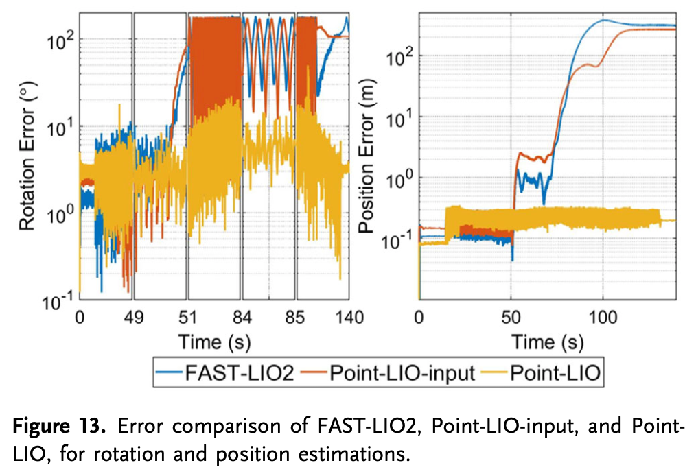 Point-LIO：鲁棒高带宽激光惯性里程计-CSDN博客