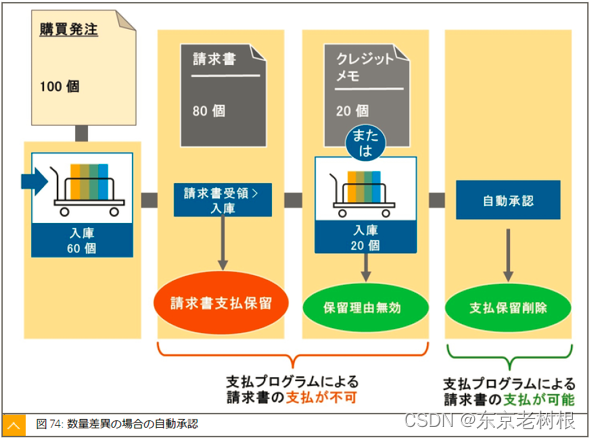 SAP MM学习笔记36 - 释放支付保留的发票_sap mrbr-CSDN博客
