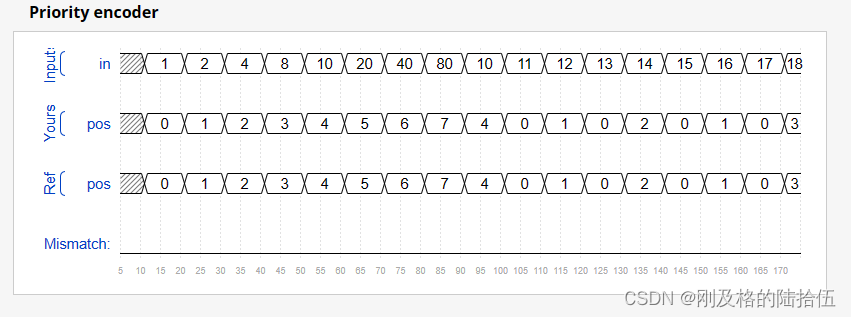 HDLbits 刷题 --Always casez_hdlbits always casez-CSDN博客
