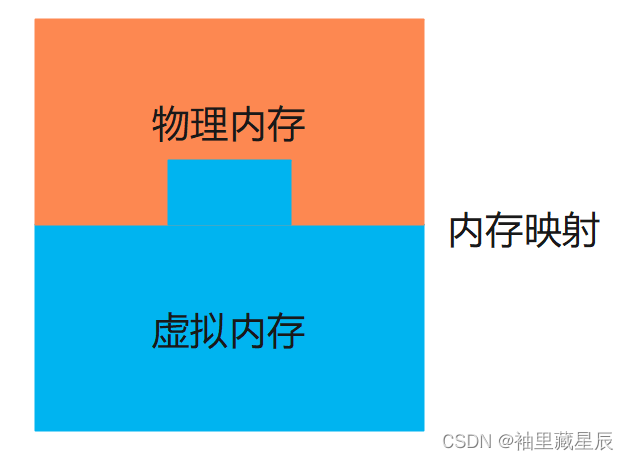一篇文章讲清楚Linux下的ioremap和iounmap函数【精辟】-CSDN博客