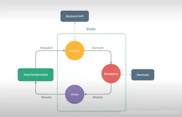 Vuex基本理解_vue devtool 怎么查看vuex实时数据-CSDN博客