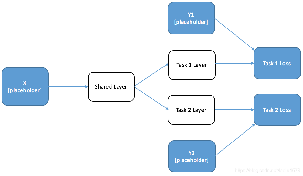 Multi-task learning 中的Loss设计_multitask loss weight-CSDN博客