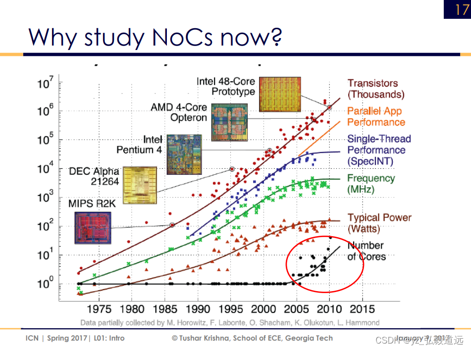 GEM5 Garnet官方教程：乔治亚理工课程-L01 简介-CSDN博客