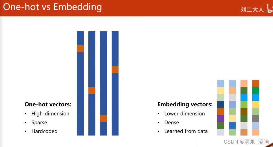 深度学习（pytorch）——循环神经网络（rnn）基础篇五rnn Pytorch Csdn Csdn博客